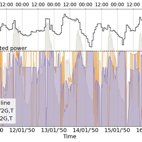Frequency Of Occurrence For Voltage And Congestion Problems In The Download Scientific Diagram