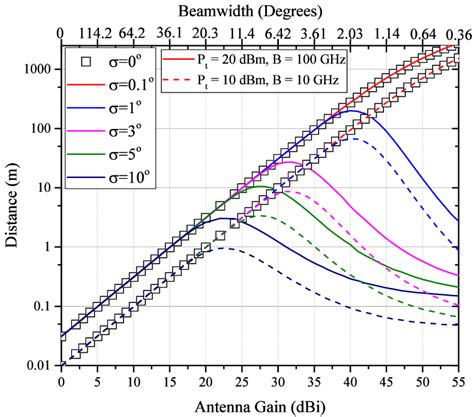 Maximum Achievable Transmission Distance As A Function Of The Download Scientific Diagram