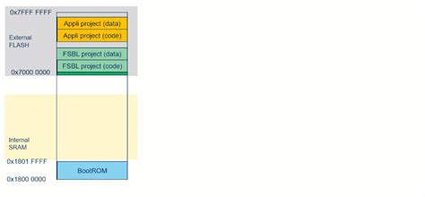 How To Execute Code From The External Serial Nor U