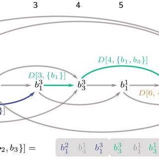 Graph Visualizing The Recursion For The Running Example Arcs Represent Download Scientific