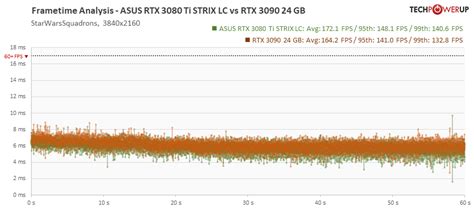 Asus Geforce Rtx 3080 Ti Strix Lc Liquid Cooled Review Frametime