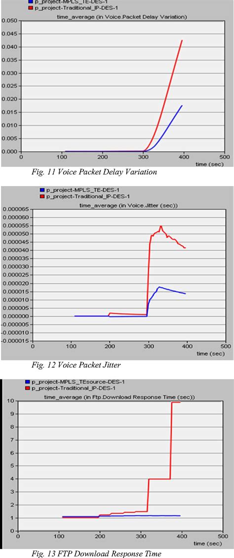 Figure 11 From Performance Analysis Of Mpls Over Voip Semantic Scholar