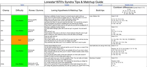 Syndra Build Guide 13 7 Detailed Syndra Guide Matchups Runes Builds League Of