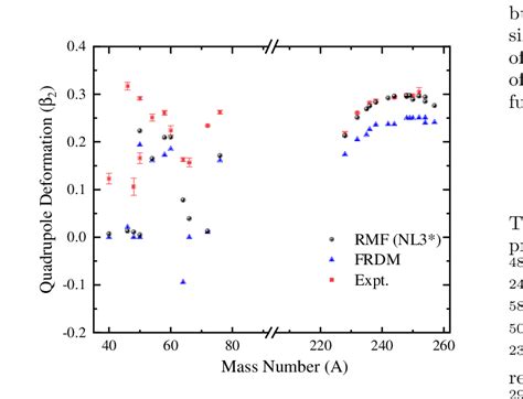 Color Online The Ground State Quadrupole Deformation Parameter β2