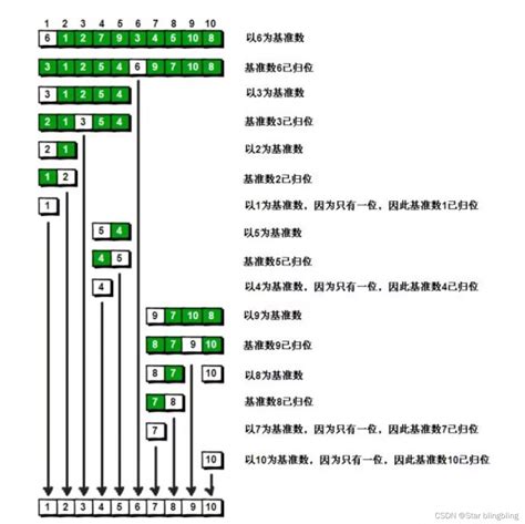 C语言快速排序算法实现 Csdn博客