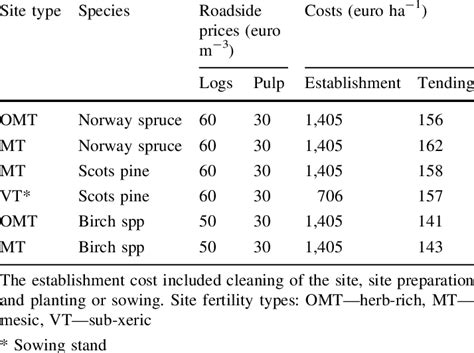 Roadside Prices And Costs Considered For The Net Present Value Calculation Download Table