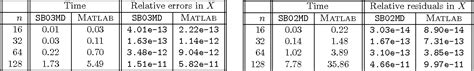 Table 5 From Improving The Efficiency And Accuracy Of The Matlab