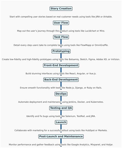 how to master product development rajesh shende posted on the topic
