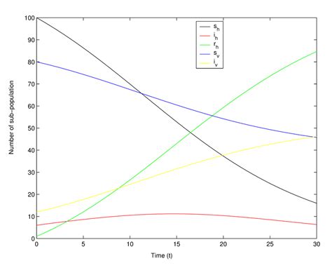 Simulation Results Using Ode45 Download Scientific Diagram
