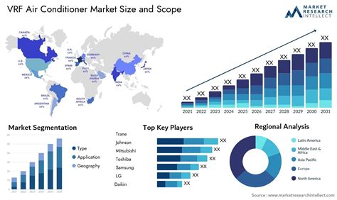 Global VRF Air Conditioner Market Size Trends And Projections