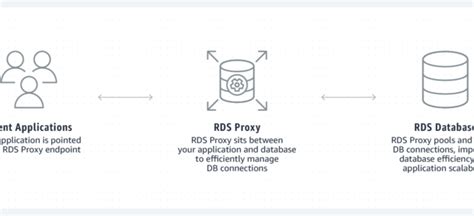 RDS Proxy Archives Jayendra S Cloud Certification Blog