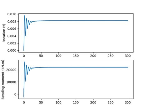 Onshore Wind Turbine Modeling Of Nonlinear Foundation Page Structural Analysis Nrel Forum