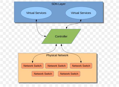 Software Defined Networking Computer Network Northbound Interface