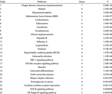 Twenty Five Pathways Enriched With The Genes Of Interest P Download Scientific Diagram