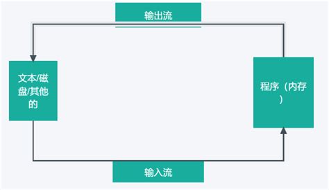 Java中字节流的总结及代码练习 易言之 博客园