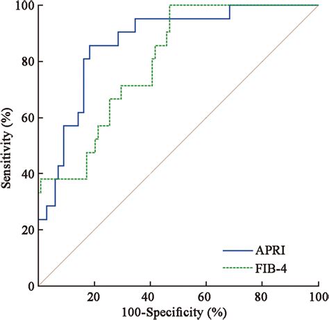 The Predictive Ability Of Apri And Fib‐4 For Diagnosing Advanced Liver