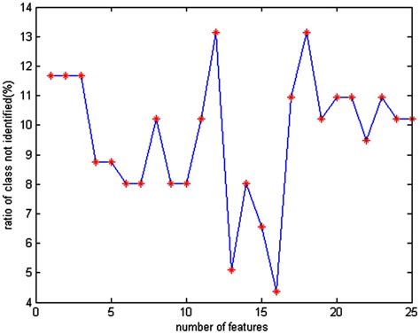 The Horizontal Axis Represents The Feature And The Vertical Axis