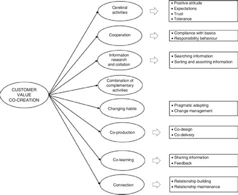 2 The Value Co Creation Measurement Conceptual Framework Download Scientific Diagram