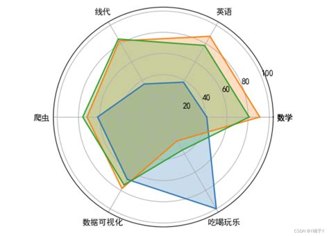 数据可视化——绘制雷达图雷达图绘制 Csdn博客