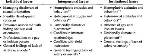 Sexual Orientation Issues In Field Placement By System Level Download Table