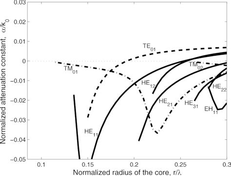 Normalized Attenuation Constant As A Function Of Core Radius For An Download Scientific Diagram