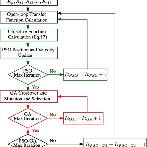 The Proposed Pll Control Scheme Download Scientific Diagram