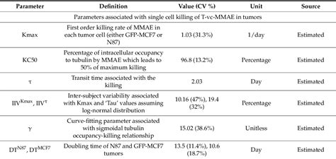 Table 1 From A Cell Level Systems Pk Pd Model To Characterize In Vivo