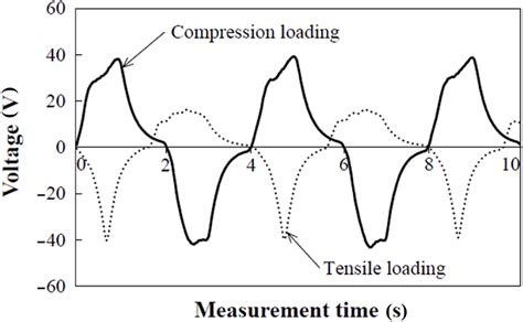 Voltage Generated From Pzt Ceramic Under Tensile And Compressive Stress