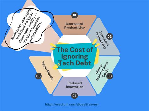 code now pay later the true cost of ignoring your tech debt by