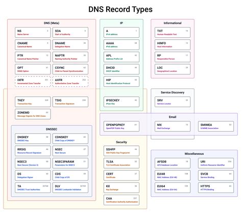 Dns Record Types Rdns