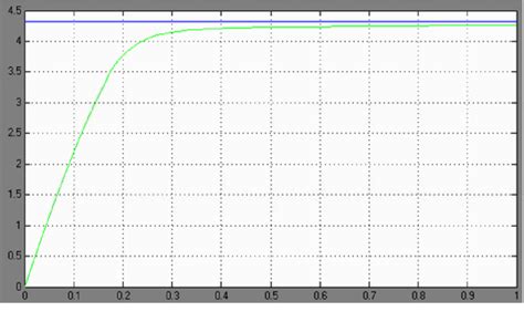 2b Closed Loop Response Simulink Pid Download Scientific Diagram