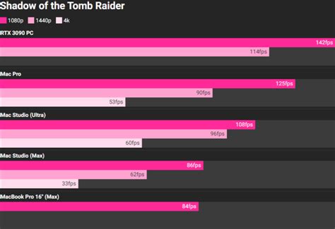 Apple M1 Ultra S 64 Core GPU Gets Smoked By NVIDIA GeForce RTX 3090 In Compute Gaming Benchmarks