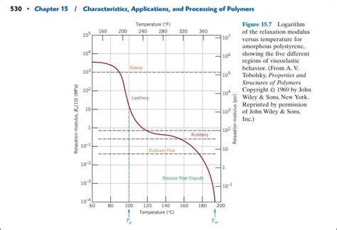 why viscoelastic relaxation modulus vs temperature curve of polymers