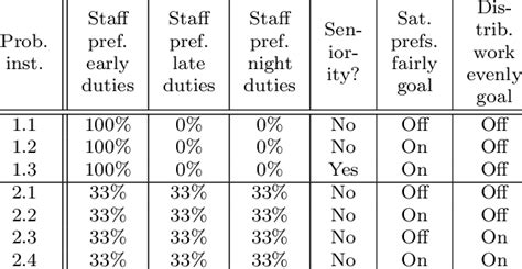 Problem Instances Defining Different Seniority And Preference Scenarios