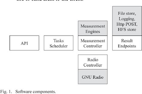 Figure 1 From Spectrum Occupancy Measurements Using Cyclostationary Detection In Gnu Radio