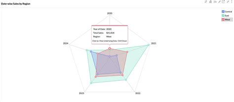 Data Visualization Guide How To Choose The Right Chart Type In 2025 Zoho Analytics