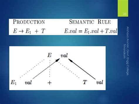 Syntax Directed Translation PDF