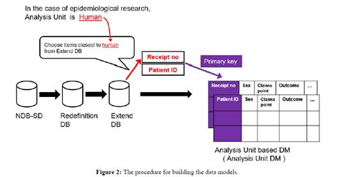 Analysis Unit Data Model For Statistical And Machine Learning An