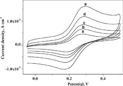 Cyclic Voltammogram Of 1 Mm Potassium Ferrocyanide At The Reduced