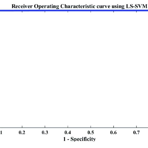 Performance Evaluation Of The Proposed Approach Using The Ls Svm
