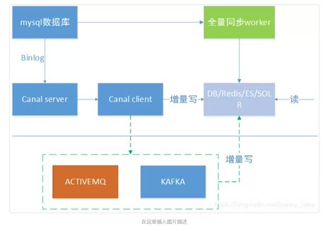 数据的异构实战一 基于canal进行日志的订阅和转换 阿里云开发者社区