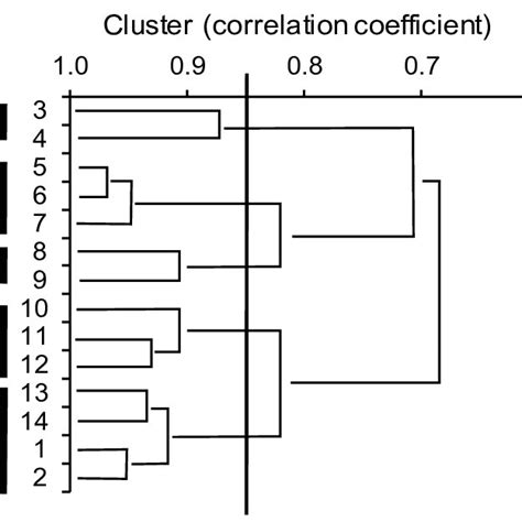 Dendrogram Showing Upgma Clustering Of 14 Regions Into Fi Ve Regional Download Scientific