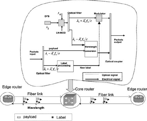 Figure 1 From Optical Label Swapping In A Packet Switched Optical Network Using Optical Carrier