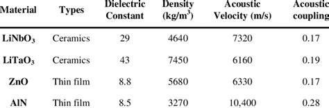 Piezoelectric Material Properties For Saw And Baw Resonators