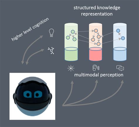 Perception And Knowledge Representation Honda Research Institute Europe