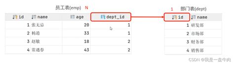 【mysql数据库 第十三篇】多表查询 Csdn博客