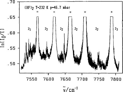 Survey Of The 232 K Ftir Spectrum Of The Hf Dimer With The Regions Of Download Scientific