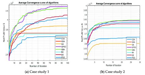 convergence curve for pso crow search algorithm csa gravitational