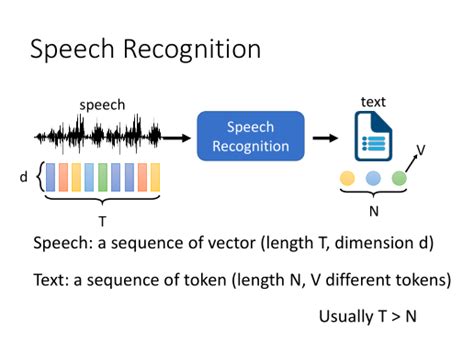 【飞桨paddlespeech语音技术课程】— 语音识别 Deepspeech2 Csdn博客