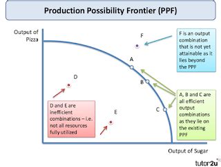 Economics BSAK PPF The Basics